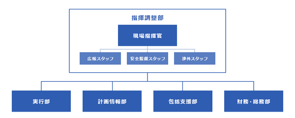 インシデントコマンドシステム｜リスク管理Navi [用語集]