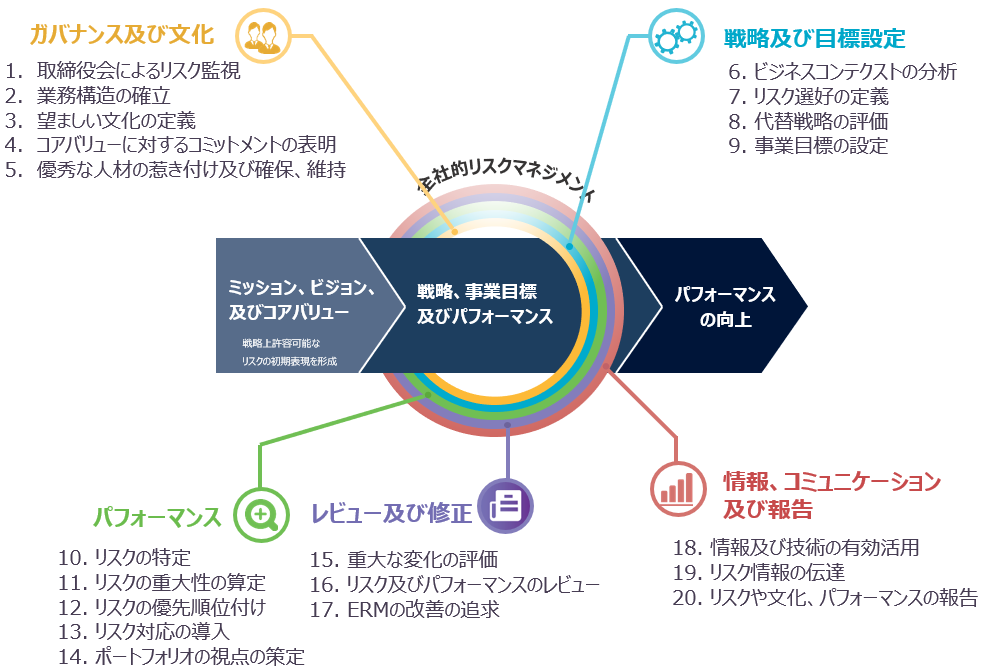 Iso 310002018 Vs Coso Erm2017